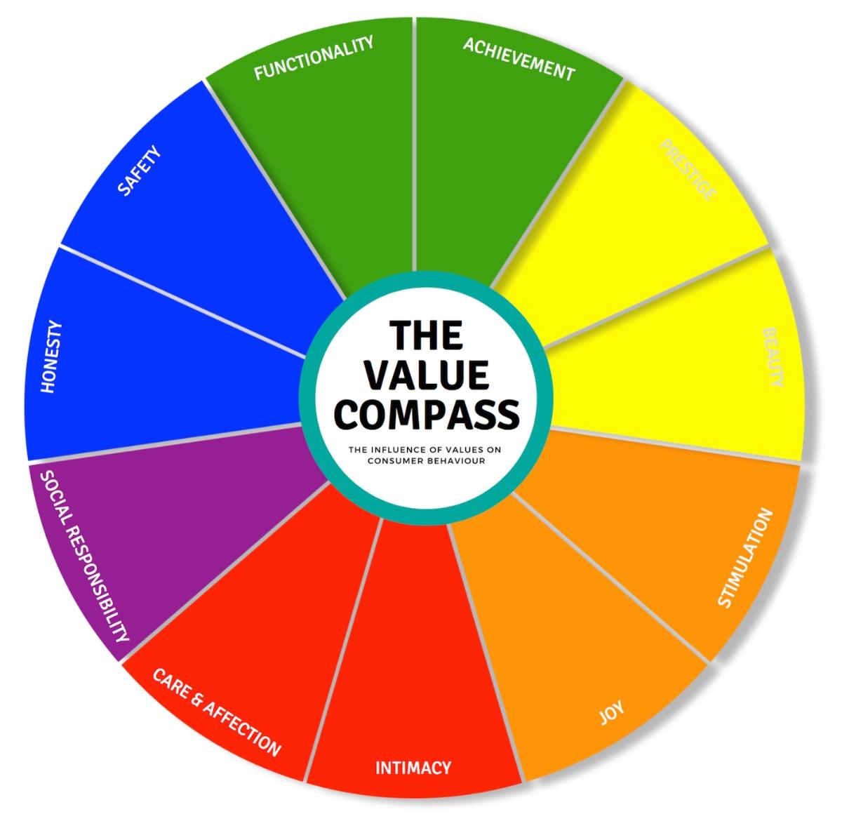 value compass